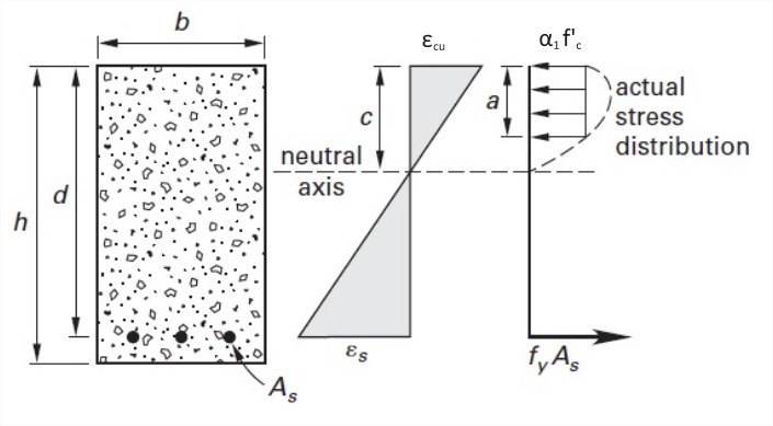 Reinforced Concrete Design Equations